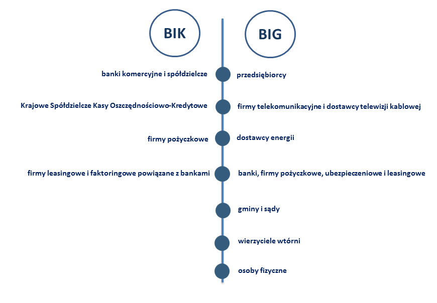 BIK a BIG – podobieństwa i różnice - Info Finanse