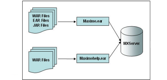 IBM Maximo Deployment Environments | IBM - Maximo Online Training