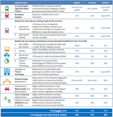 The South Fraser Blog: Two-thirds of TransLink 10-Year Investment Plan ...