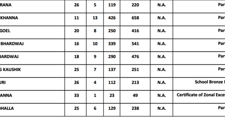 RESULT OF SOF NATIONAL SCIENCE OLYMPIAD (NSO)