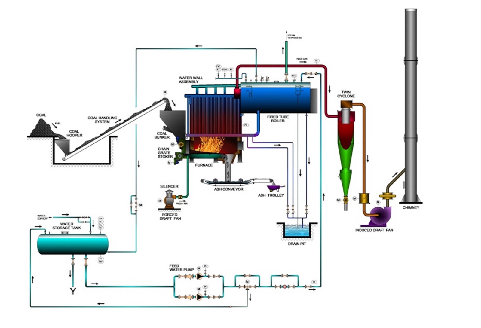 Cerita Boiler: Sistem Pembakaran Chain Grate Stoker