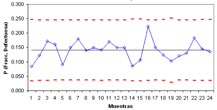 Herramientas para el control de calidad (gráfico de control) ~ GEHN México