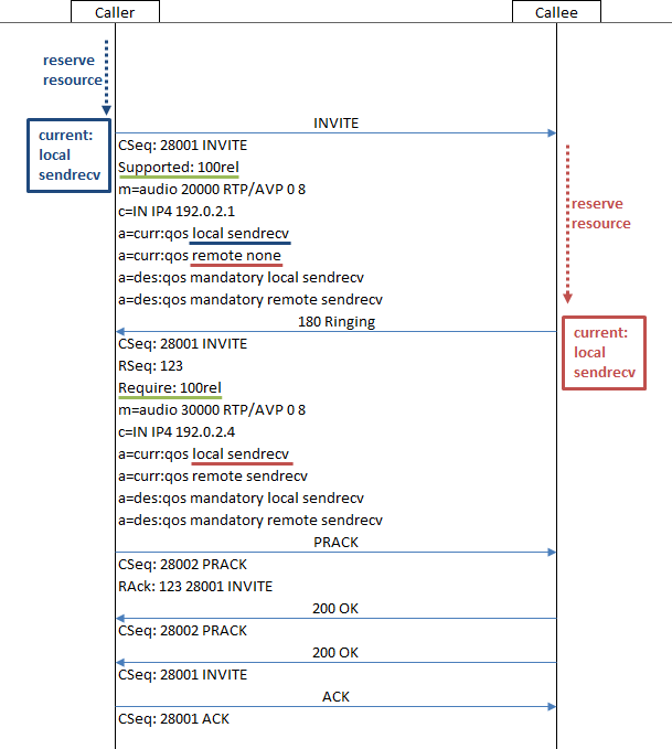 TechBarnWireless: SIP Requests and Responses
