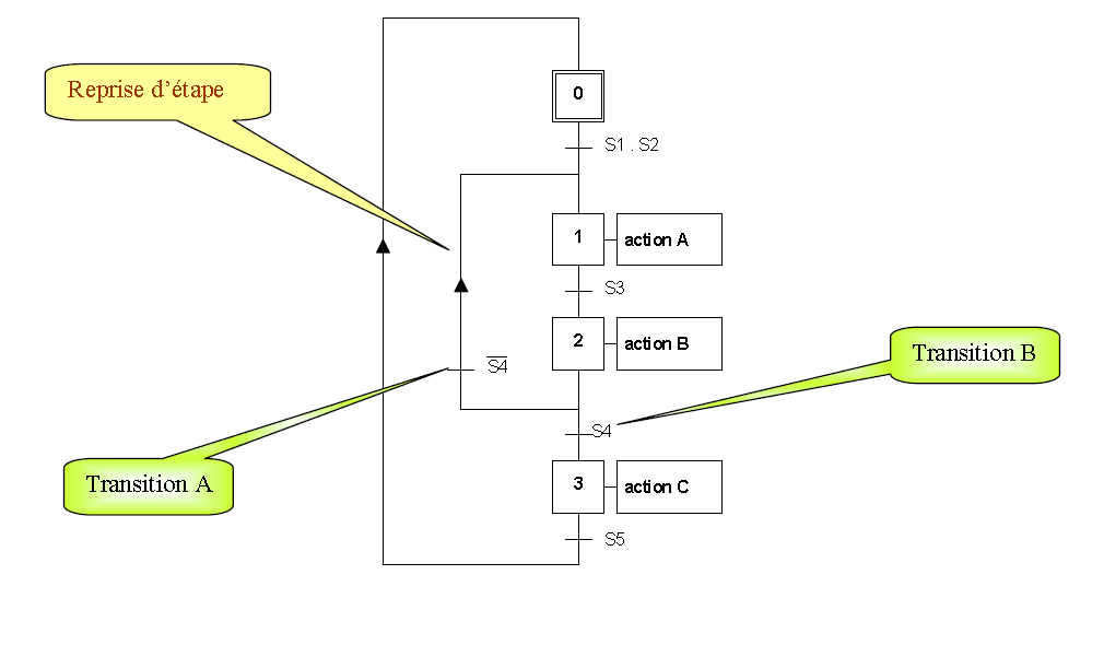 GÉNIE INDUSTRIEL ET MAINTENANCE: notion de base du GRAFCET