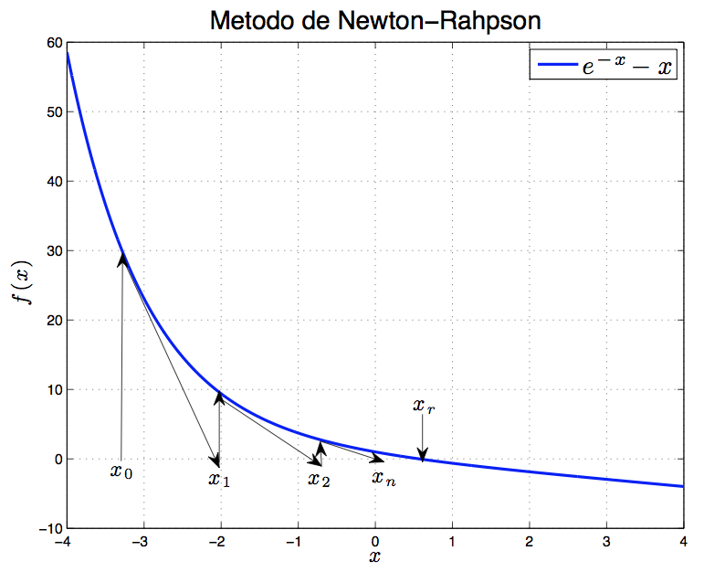Método de Newton-Raphson ~ Ingeniería Mecánica