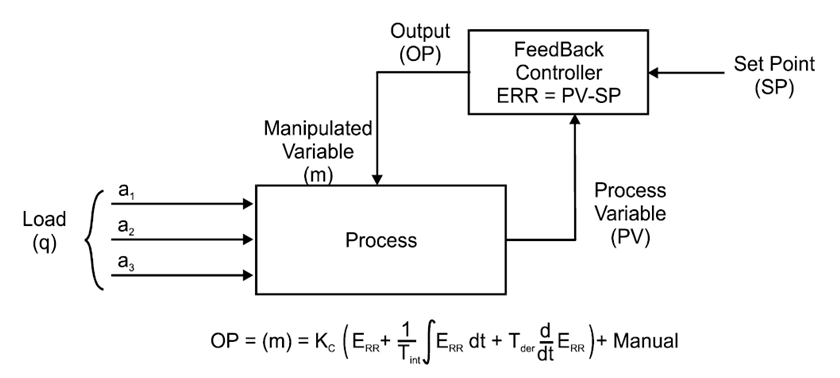 Industrial Automation - Process control | ENGINEERING TRICKS BY PRINCE T.K