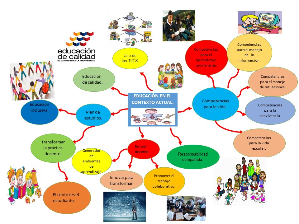 HABILIDADES DOCENTES.: Mapa mental educación básica.