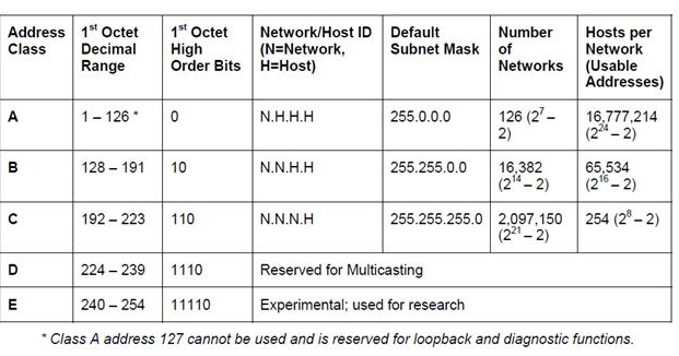 Cara Menghitung Network ID, Broadcast ID dan Range IP Address