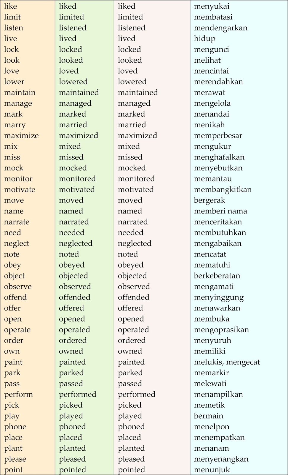 LEARNING ENGLISH INDEPENDENTLY: THE LIST OF REGULAR VERBS Part II