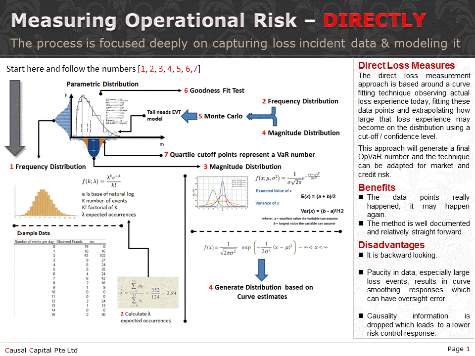 Causal Capital: Two schools of thought for measuring op risk