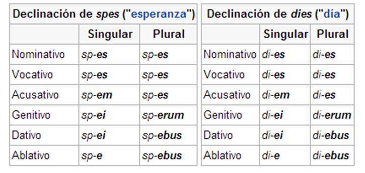 Etimologías I