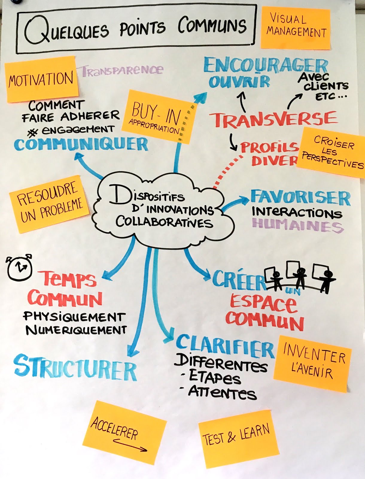 Innovation Collaborative (et intelligence collective): Points communs ...
