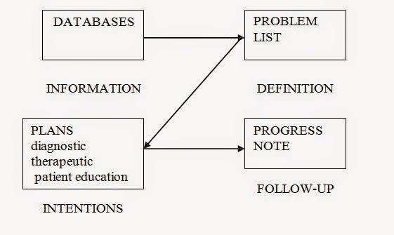 Boss Dokumen: PROBLEM ORIENTED MEDICAL RECORD (POMR)
