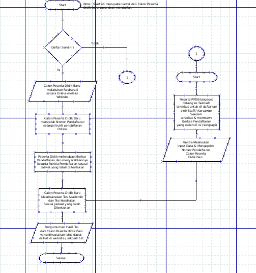 Aplikasi PPDB Part 4: Flowchart Aplikasi PPDB - Hafid BLC TELKOM KLATEN