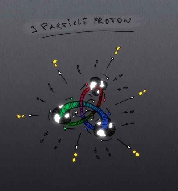 800 million: 3 Particle Proton
