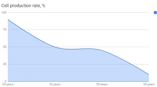 Stem cell anti-aging