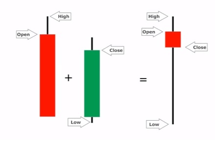 Swing Trading Ninja: Matemática em candlestick