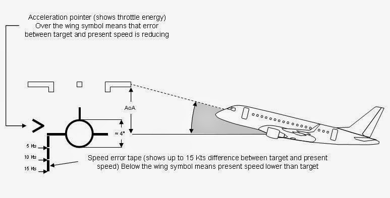 EL FPA (Flight Path Angle)