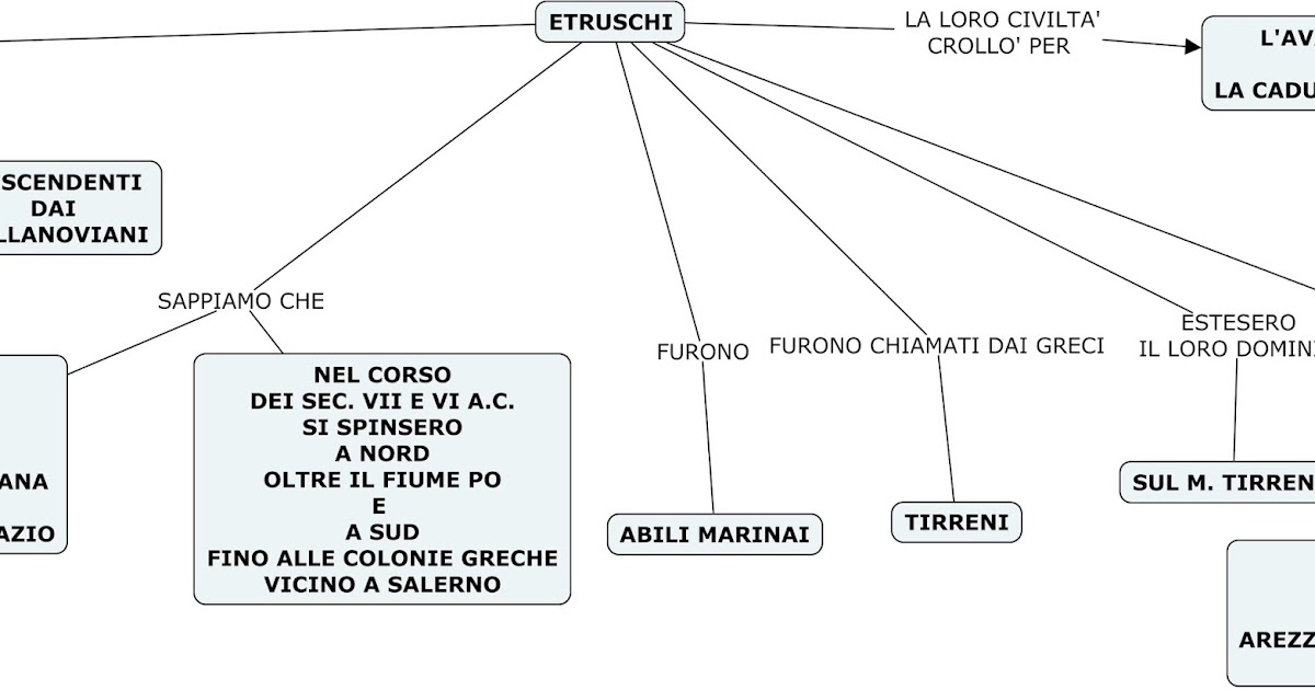 Storia V : mappa concettuale Etruschi