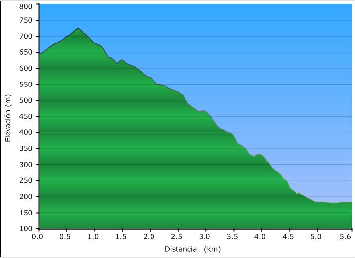 Rutas MUNI: Usurbe - Beasain Uniruña