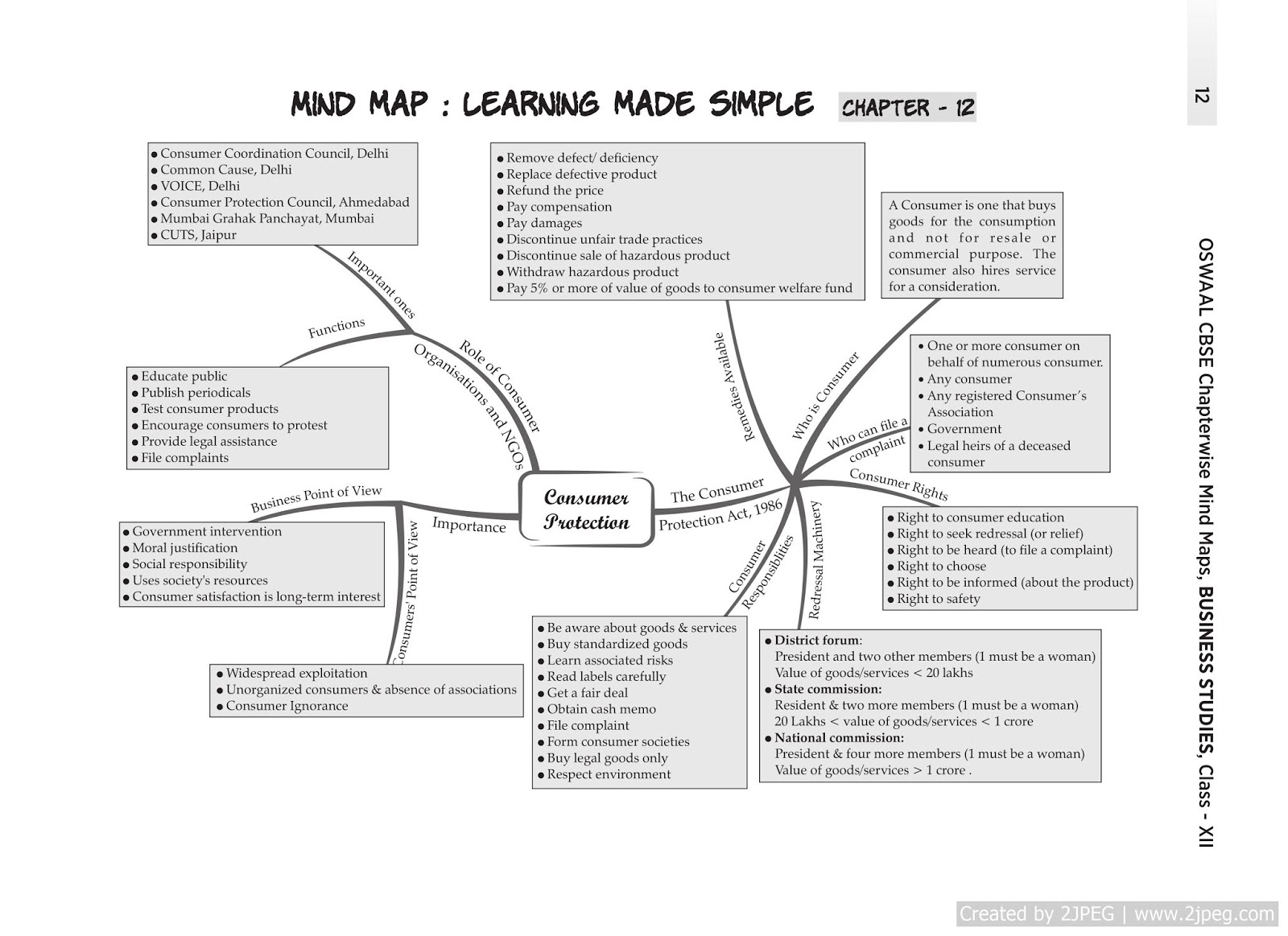 QUICK REVISION- MIND MAPS FOR ALL BST CHAPTERS - EASY BST