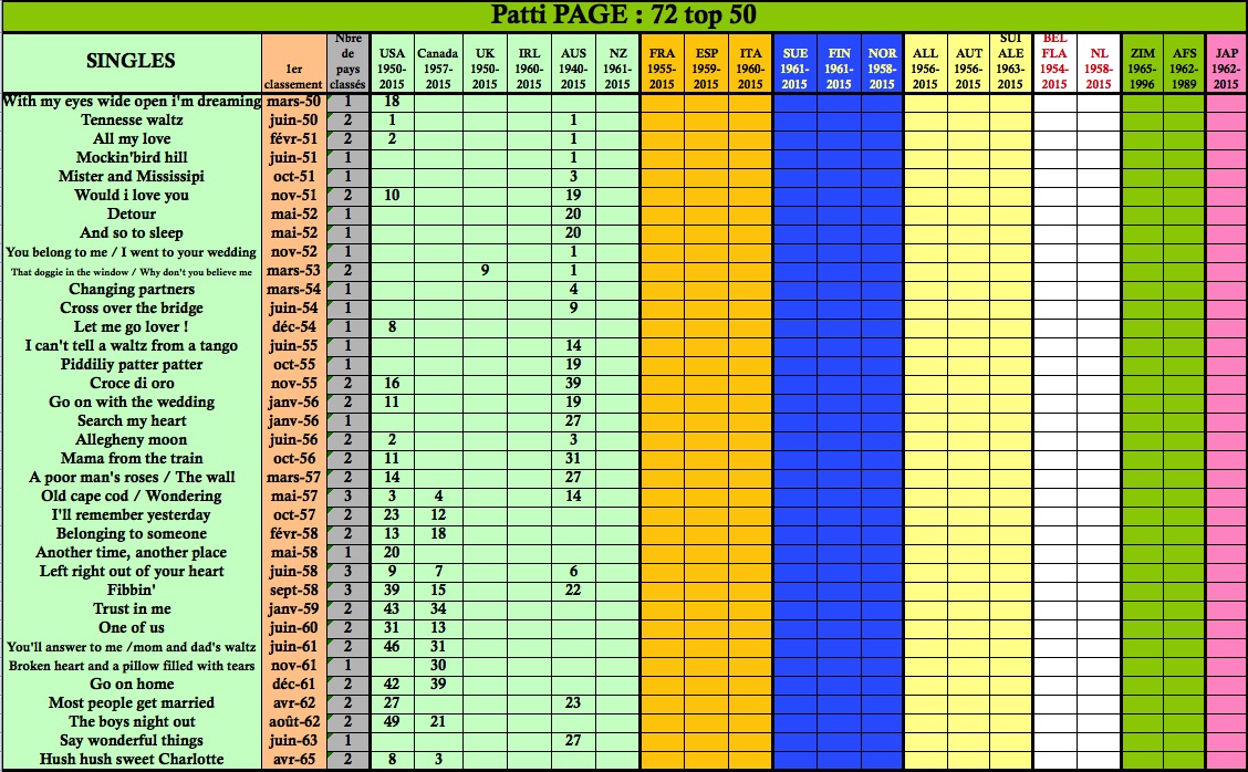 World singles charts and sales TOP 50 in 58 countries: Patti PAGE