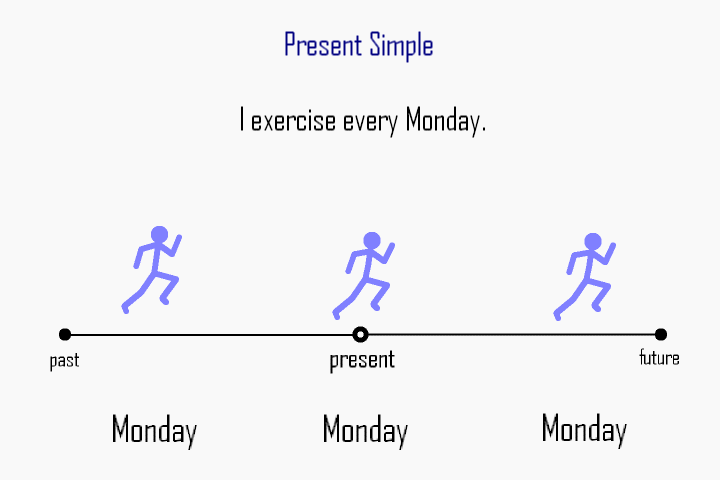 UAD English: Simple tenses - Энгийн цагууд