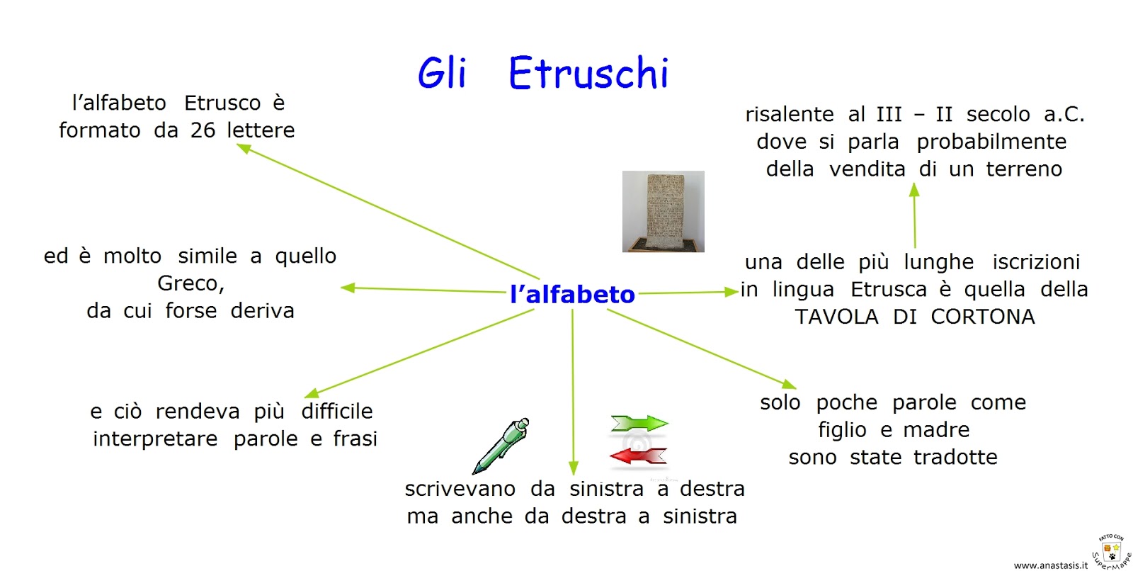 Paradiso delle mappe: Gli Etruschi: l'alfabeto