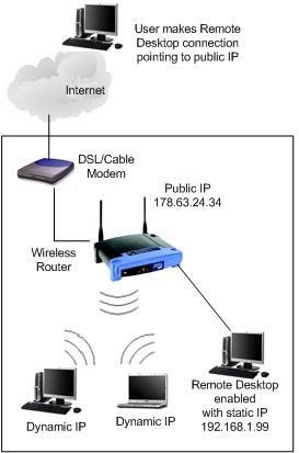 Wireless Network Support: How to Set Up Remote Desktop Router