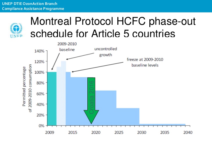 ENERGY EFFICIENCY COALITION: Croatia HCFC free