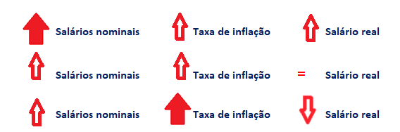 EconomiaX: Salário nominal vs. Salário real