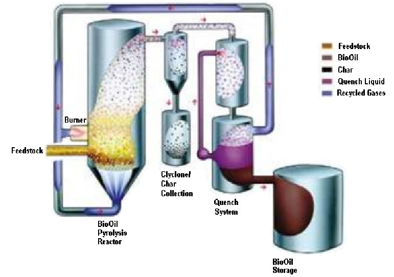 Pyrolysis oil