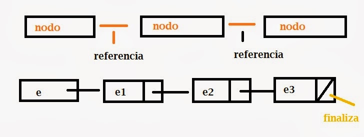 Programación Y Algo Más Listas Enlazadas Estructura De Datos Parte 0