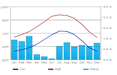 State of Arizona: Temperature and the Weather
