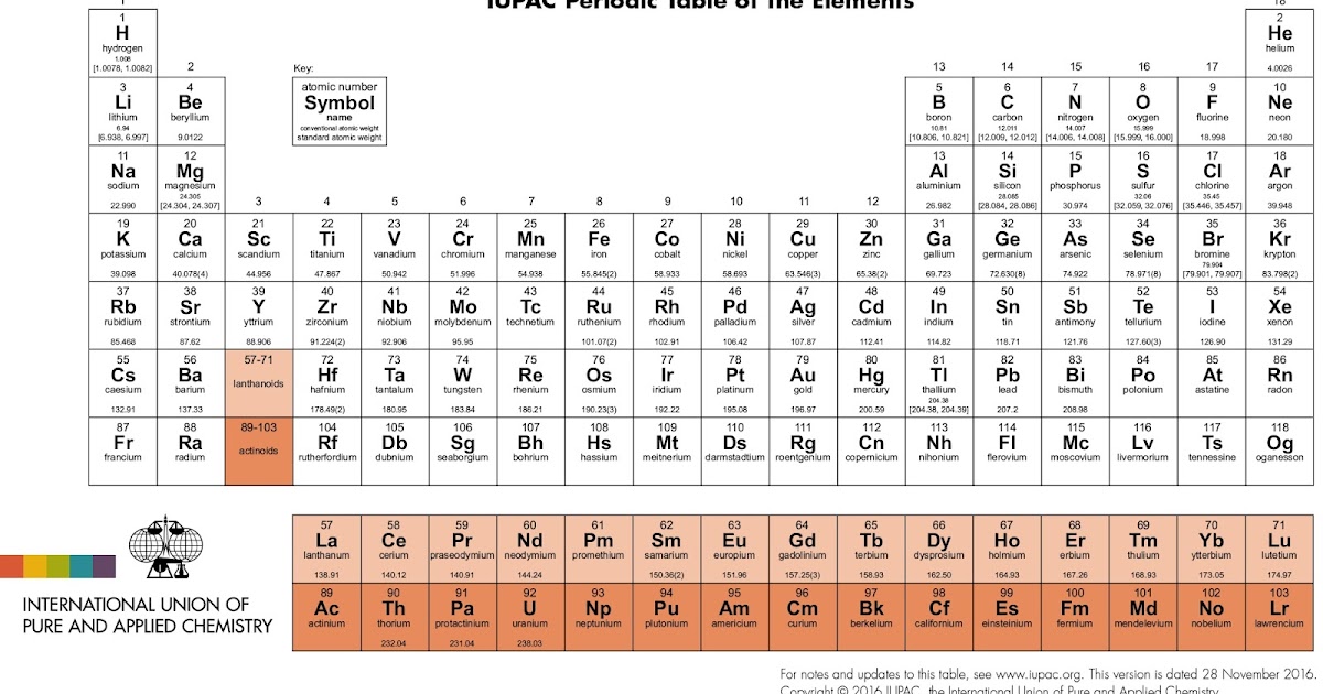 Ştiinţă pentru toţi: TABELUL LUI MENDELEEV A FOST EXTINS CU PATRU NOI ...