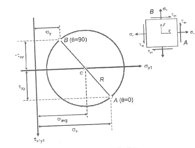 Civilax4U: Complex stress and strains