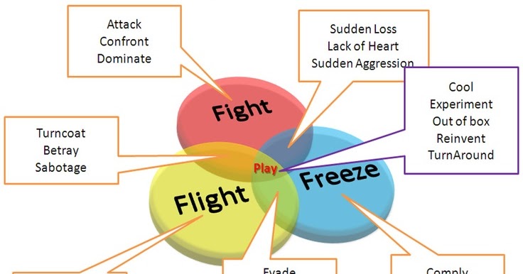 Life Is A JOurneY...: FIGHT - FLIGHT - FREEZE mode.