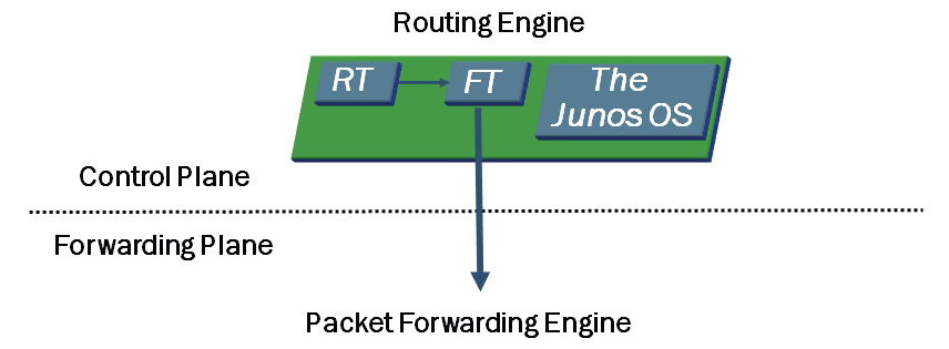 Juniper Basic: Junos Operating System Fundamentals(Part - 2)