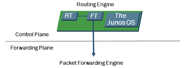 Juniper Basic: Junos Operating System Fundamentals(Part - 2)