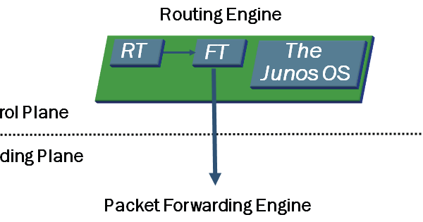 Juniper Basic: Junos Operating System Fundamentals(Part - 2)