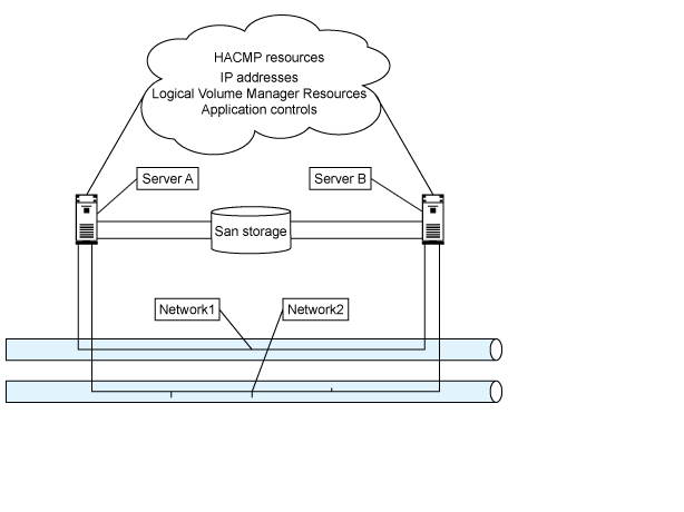 AIX Interview Preparation: HACMP
