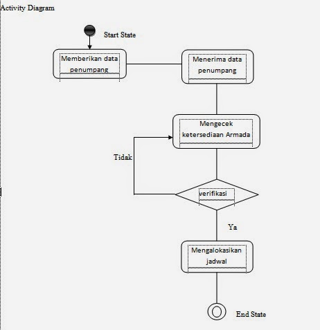 Use Case Diagram,Skenario dan Diagram Activity Pemesanan Tiket Tour dan ...