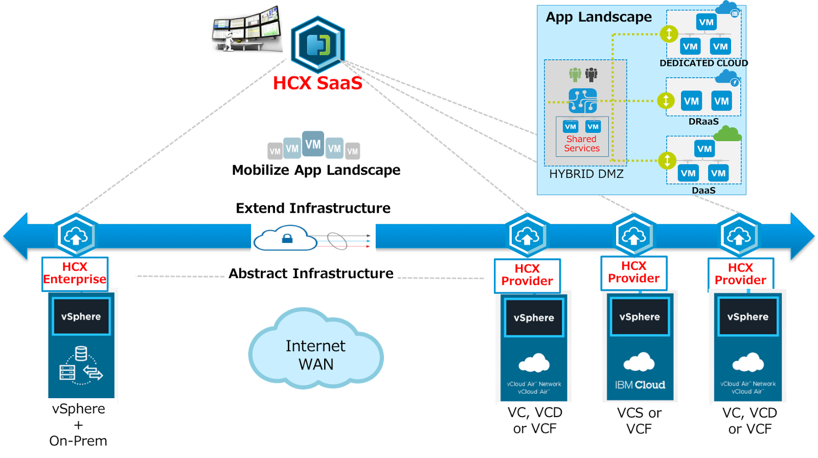 Cloud for everybody: VMware HCX Technologies Overview