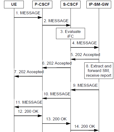 LTE and Wireless Study: SMS over IMS