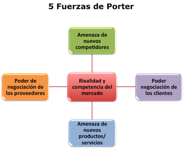 La economía al descubierto: Análisis Porter