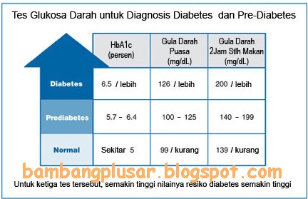 Penyakit Gula "Diabetes Mellitus " -Tipe - Gejala - Pencegahan ...