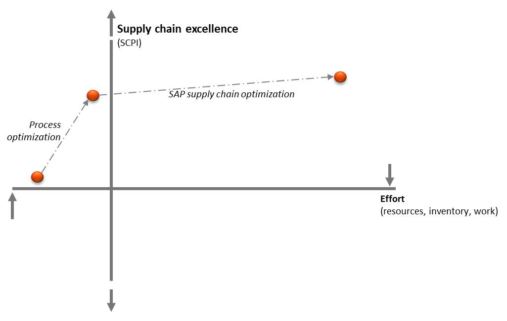 What it means to optimize the SAP supply chain - SAP Community