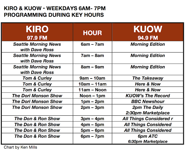SPARK NEWS: KIRO-FM, SEATTLE IS “ALMOST PUBLIC RADIO” • AUGUST NIELSEN ...