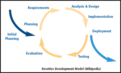 Ajitesh Bhowmick's Personal Blog: SDLC Models
