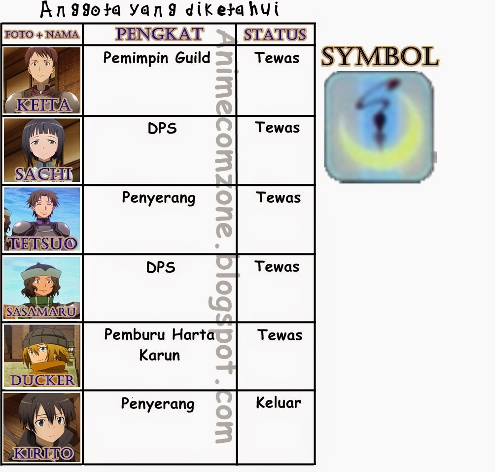 Guild di SAO | Animecomzone